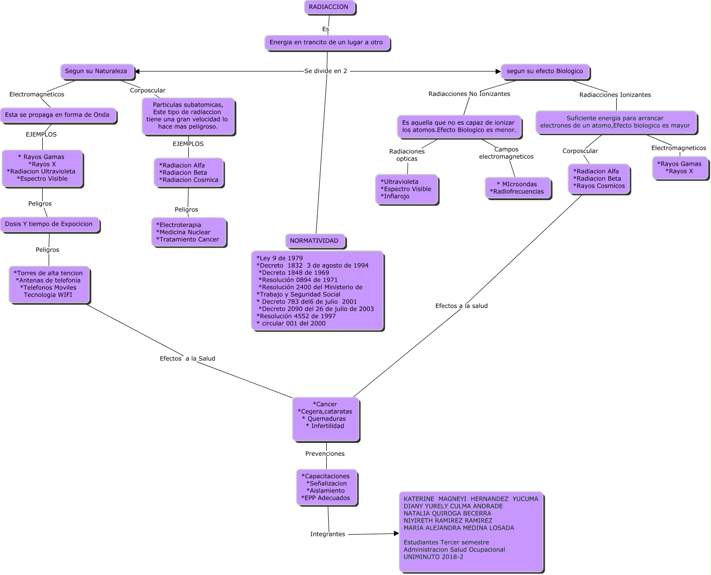 Mapa Conceptuaal Radiaciones